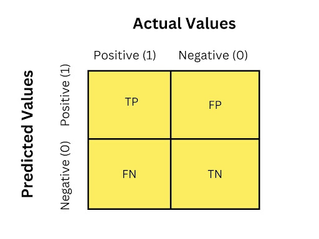 What is a Confusion Matrix how are they Used?